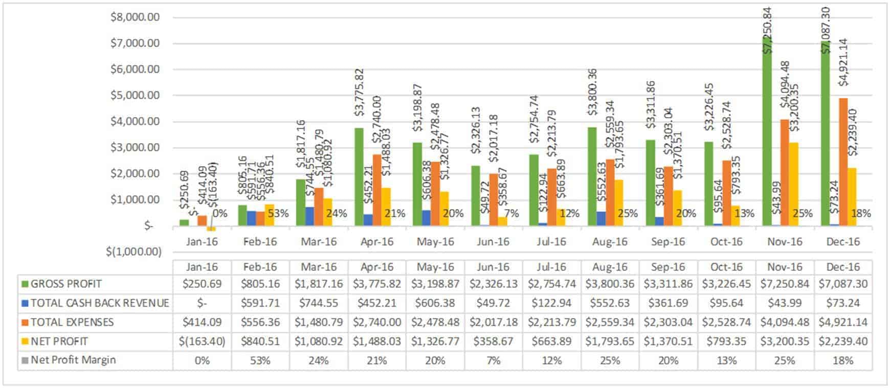 Guest Financial Results from Selling on Amazon | December 2016